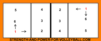 Volleyball Rotation, Setter Overlap