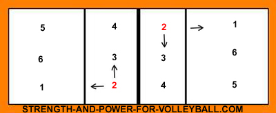 Volleyball Rotation, Setter Overlap
