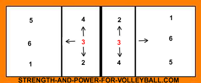 Volleyball Rotation, Setter Overlap