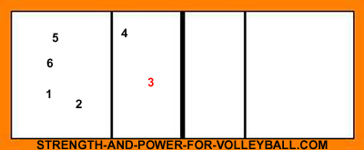 Volleyball Rotation, Setter Overlap